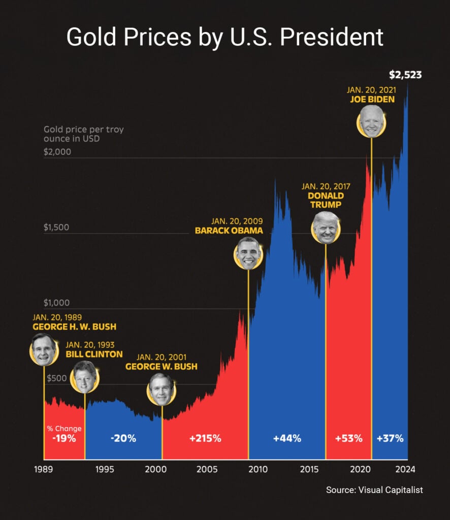 The Case for Gold After the Election - U.S. Money Reserve
